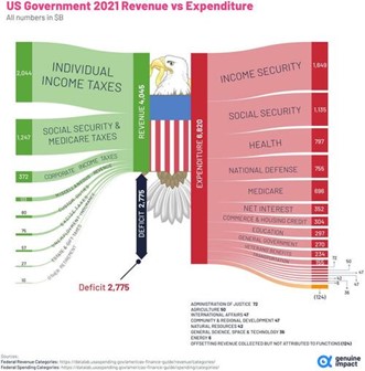 Fed Spending vs. Revenue - Hunt For Liberty